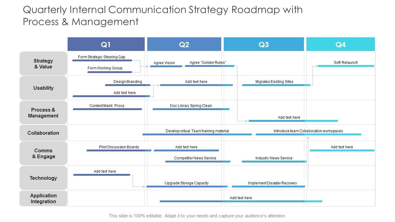 Quarterly Internal Communication Strategy Roadmap With Process And ...
