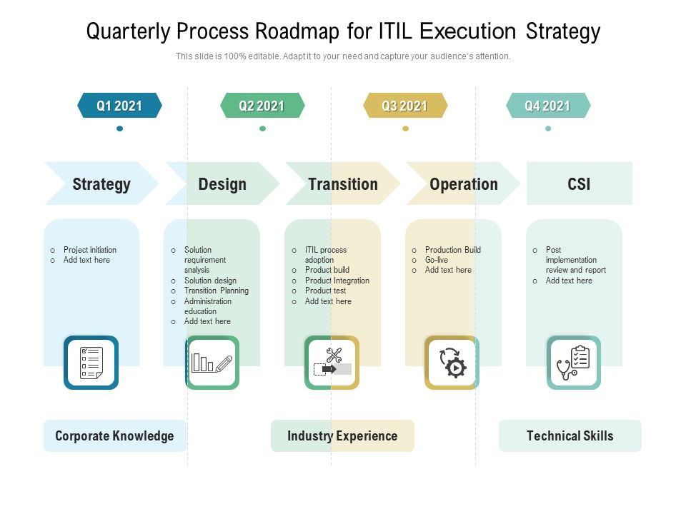 Quarterly Process Roadmap For ITIL Execution Strategy Demonstration Quarterly Process Roadmap For ITIL Execution Strategy Demonstration