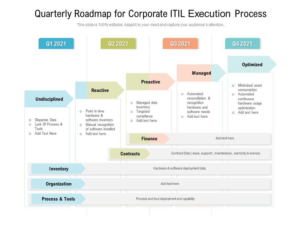 Quarterly Roadmap For Corporate ITIL Execution Process Summary Quarterly Roadmap For Corporate ITIL Execution Process Summary