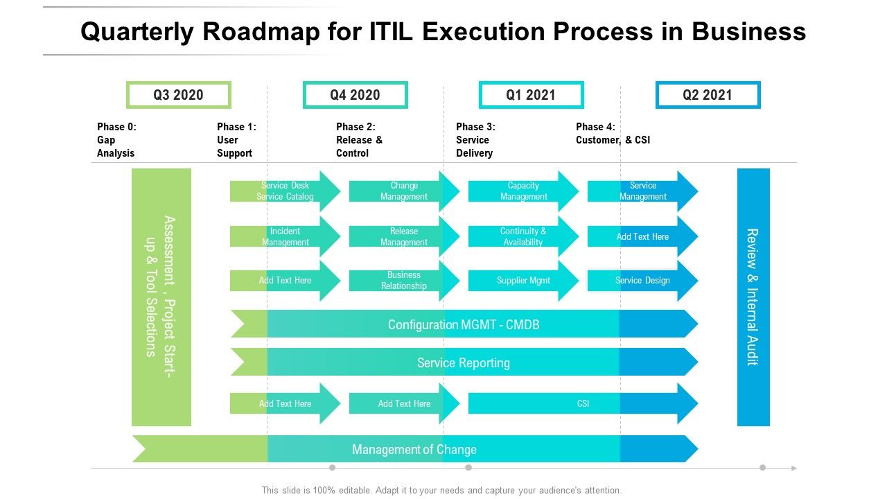 Quarterly Roadmap For ITIL Execution Process In Business Ideas Quarterly Roadmap For ITIL Execution Process In Business Ideas