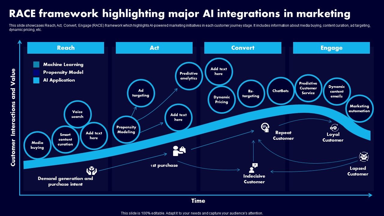 RACE Framework Highlighting Major AI Integrations In Marketing Ppt Layouts File Formats PDF