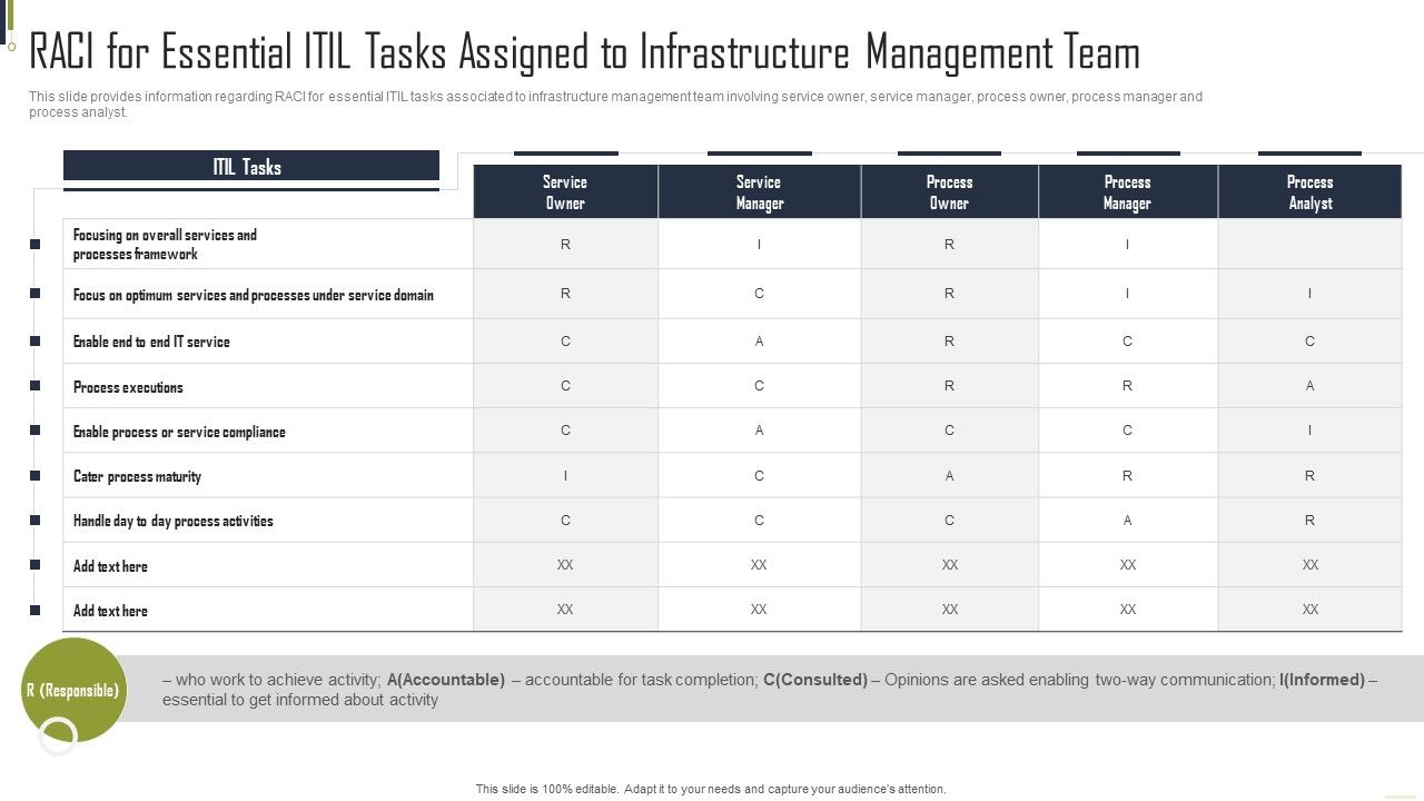 Raci For Essential Itil Tasks Assigned To Infrastructure Management Team Topics Pdf