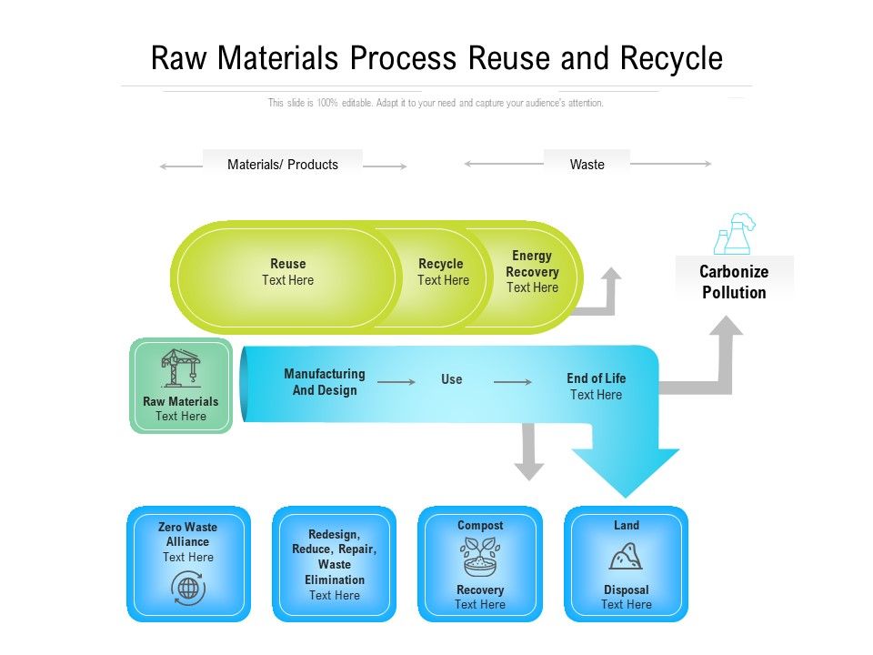 Raw Materials Process Reuse And Recycle Ppt PowerPoint Presentation Gallery Deck PDF