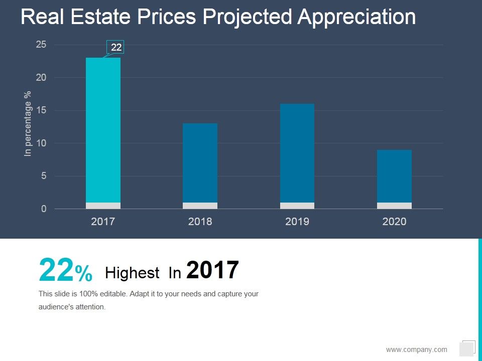 Real Estate Prices Projected Appreciation 2 Ppt PowerPoint Presentation Out