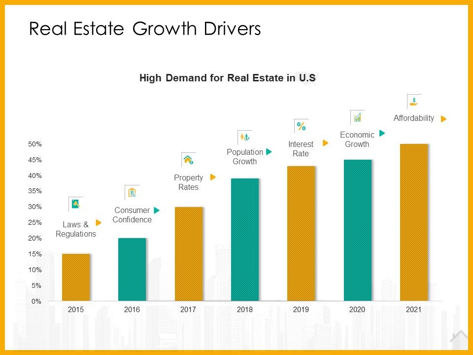 Real Estate Property Management System Real Estate Growth Drivers Ppt Profe