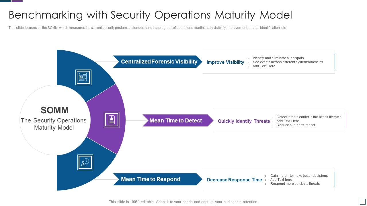 Real Time Assessment Of Security Threats Benchmarking With Security Operati