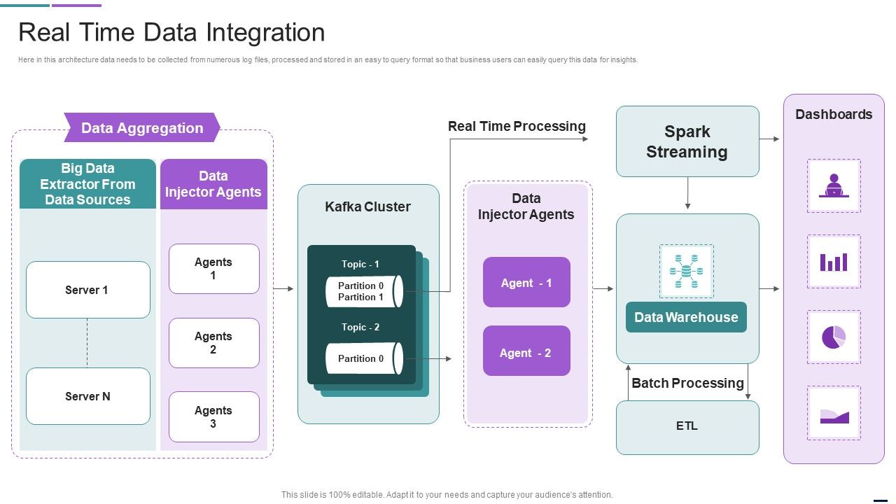 Real Time Data Integration Microsoft PDF Real Time Data Integration Microsoft PDF
