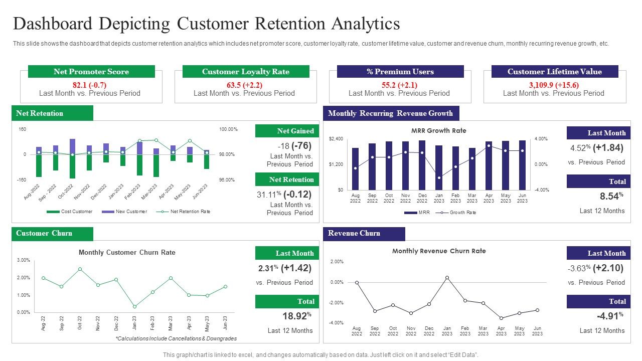 Reducing Customer Turnover Rates Dashboard Depicting Customer Retention ...