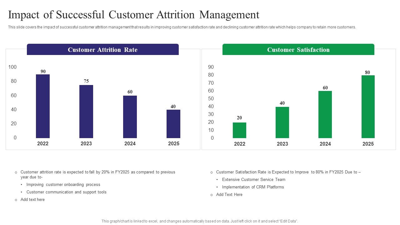 Reducing Customer Turnover Rates Impact Of Successful Customer ...