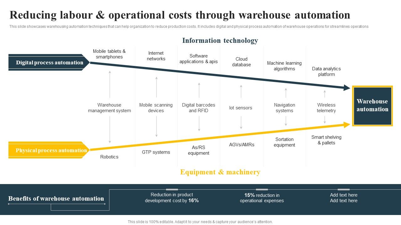 Reducing Labour And Operational Costs Through Warehouse Automation Implementing Focus Strategy