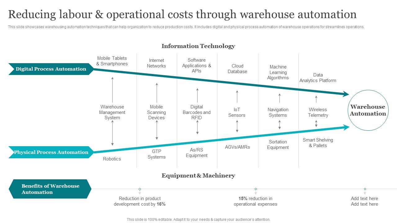 Reducing Labour And Operational Costs Through Warehouse Automation Portrait Pdf