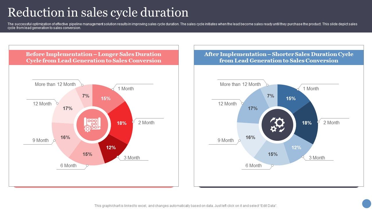 Reduction In Sales Cycle Duration Introduction Pdf