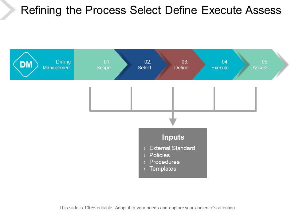 Refining The Process Select Define Execute Assess Ppt PowerPoint Presentation Outline Model