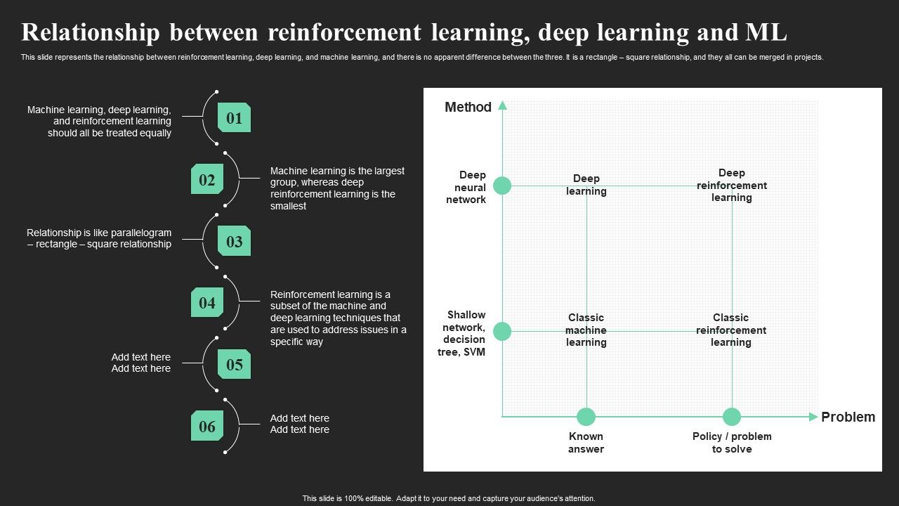 Relationship Between Reinforcement Learning Deep Learning And Ml Guidelines PDF
