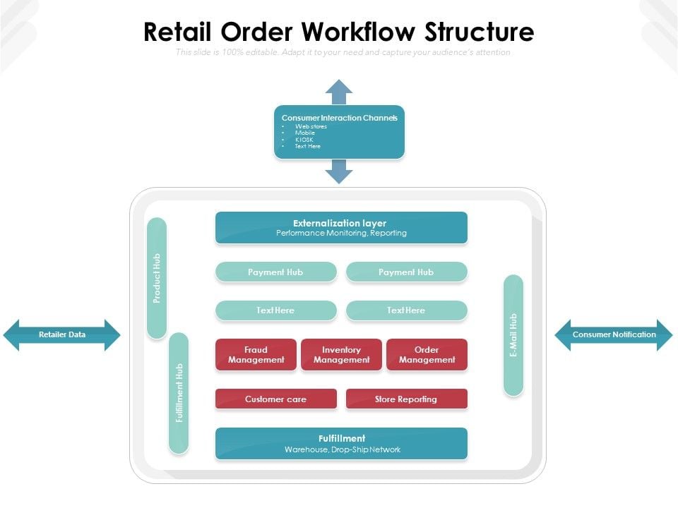 Retail Order Workflow Structure Ppt PowerPoint Presentation Gallery Display PDF