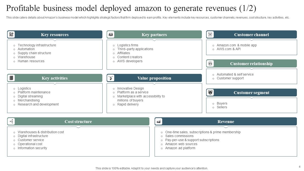 Revenue Improvement Strategy Of Amazon Ppt PowerPoint Presentation ...