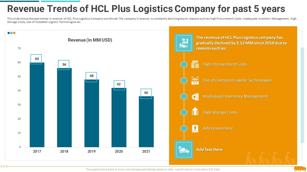 Revenue Trends Of Hcl Plus Logistics Company For Past 5 Years Template PDF