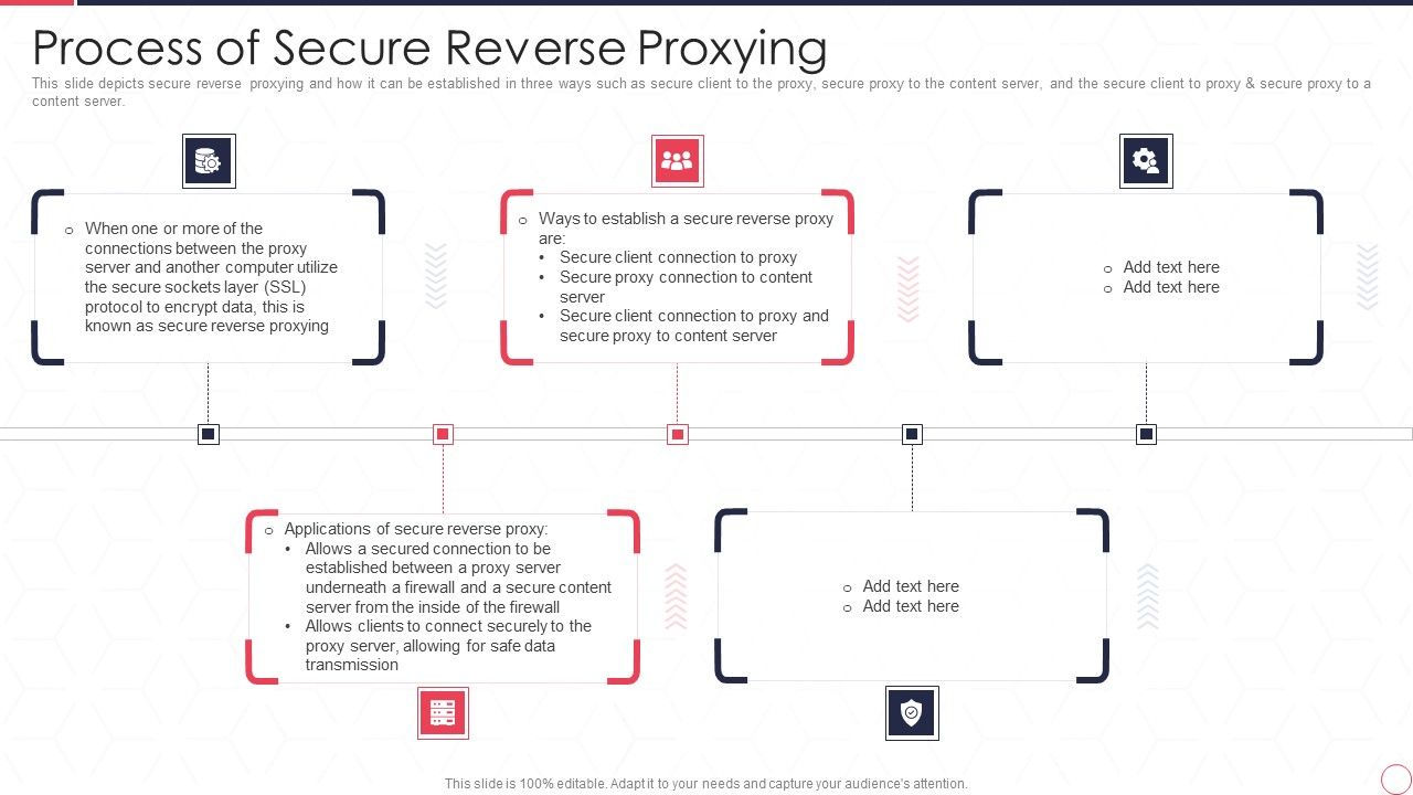 Reverse Proxy Server It Process Of Secure Reverse Proxying Ppt Slides Mockup Pdf