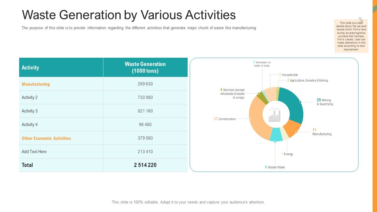 Reverse SCM Waste Generation By Various Activities Ppt Summary Picture PDF