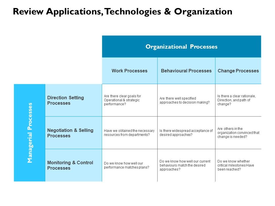 Review Applications Technologies And Organization Ppt PowerPoint ...