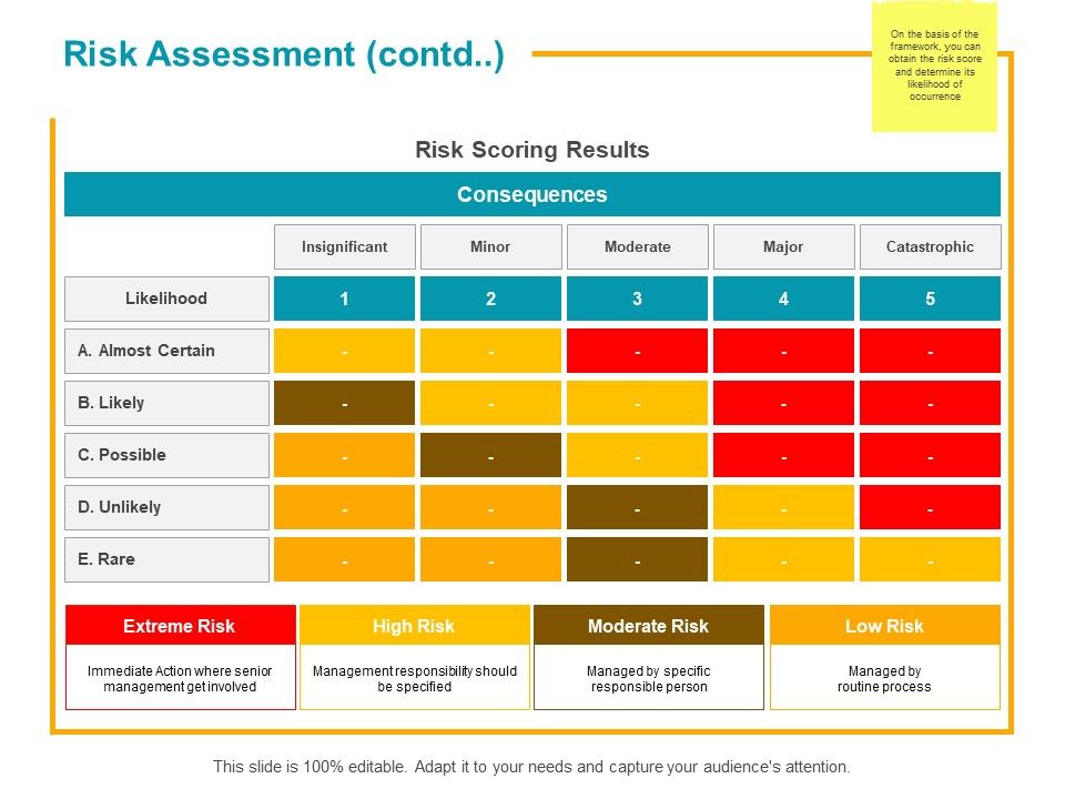 Risk Assessment Contd Ppt Powerpoint Presentation Gallery