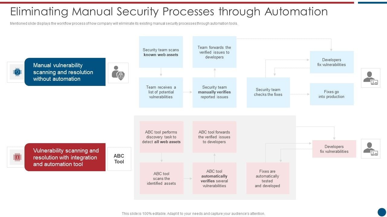 Risk Based Procedures To IT Security Eliminating Manual Security ... Risk Based Procedures To IT Security Eliminating Manual Security ...