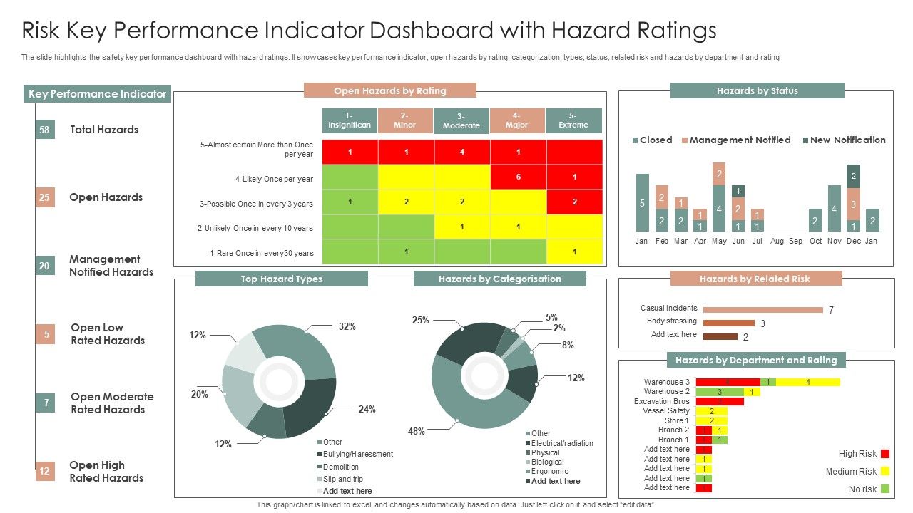 Risk Key Performance Indicator Dashboard With Hazard Ratings Ppt ... Risk Key Performance Indicator Dashboard With Hazard Ratings Ppt ...