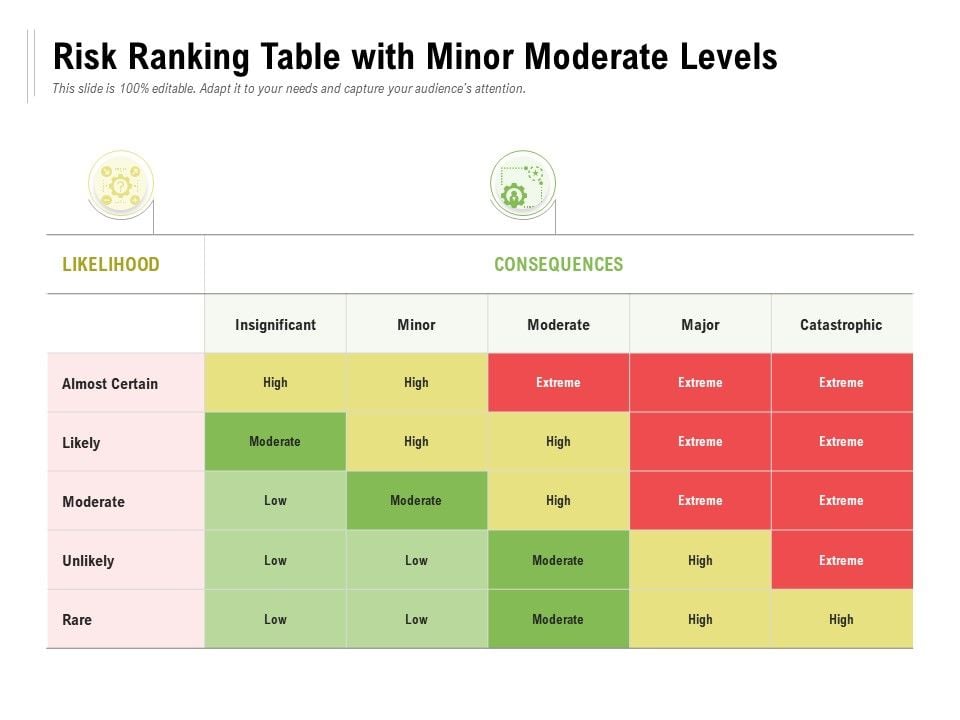 Risk Ranking Table With Minor Moderate Levels Ppt PowerPoint ...