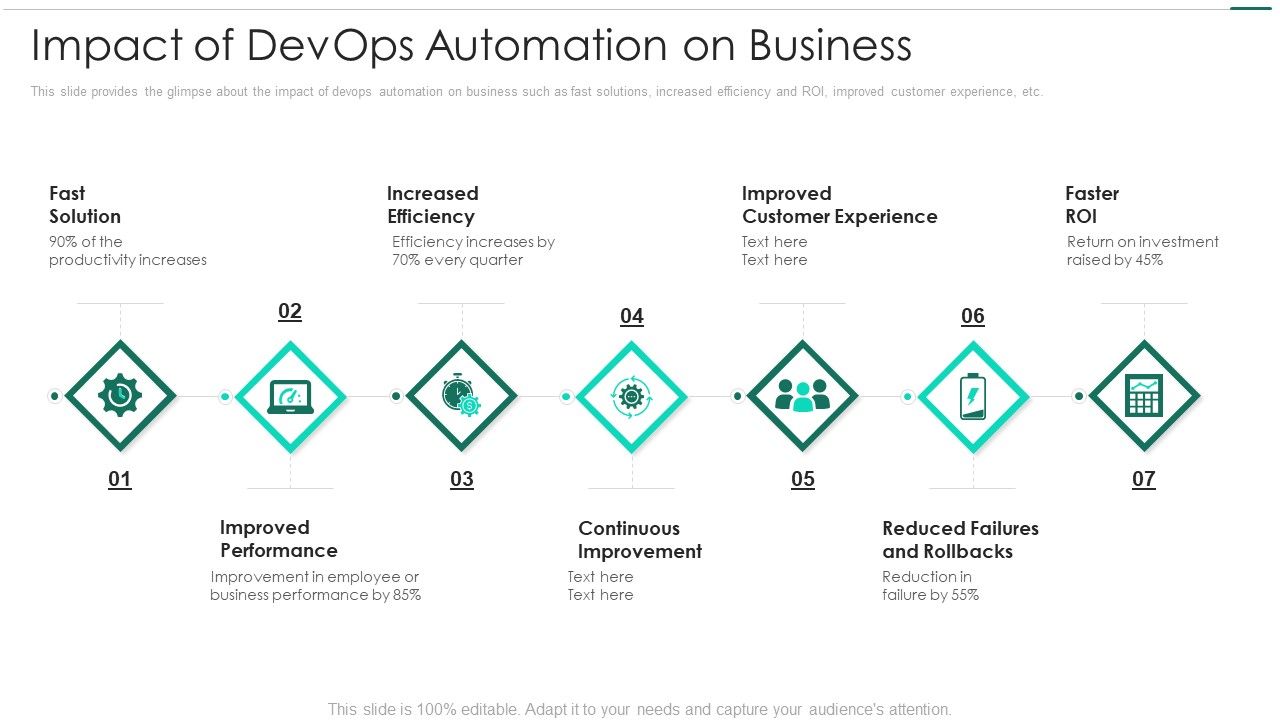 Robotic Devops Approach Impact Of Devops Automation On Business Themes PDF