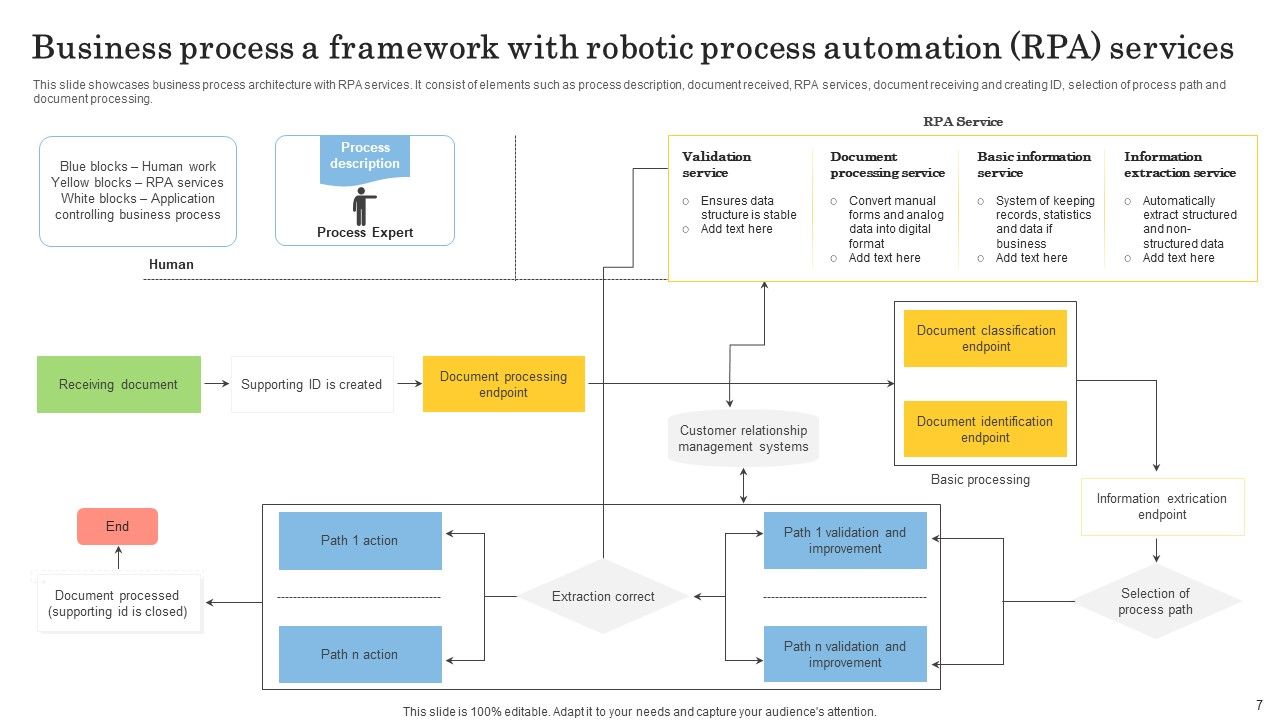 Robotic Process Automation RPA Framework Ppt PowerPoint Presentation Complete Deck With Slides