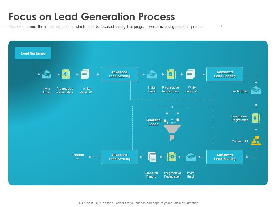 Robust Partner Sales Enablement Program Focus On Lead Generation ...