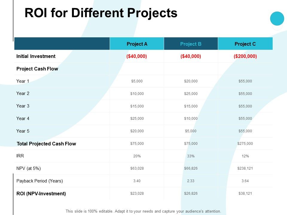 Roi For Different Projects Ppt PowerPoint Presentation Layouts Example ...