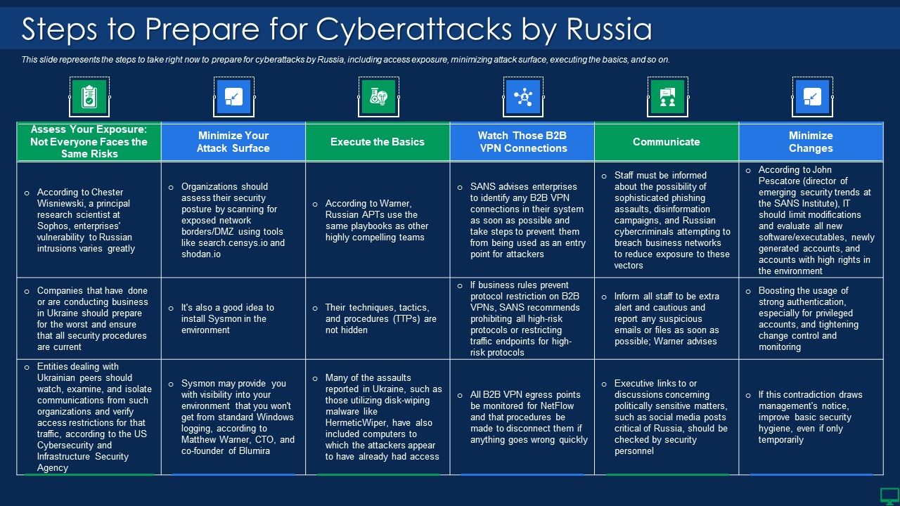 Russian Cyber Attacks On Ukraine IT Steps To Prepare For Cyberattacks Demonstration PDF