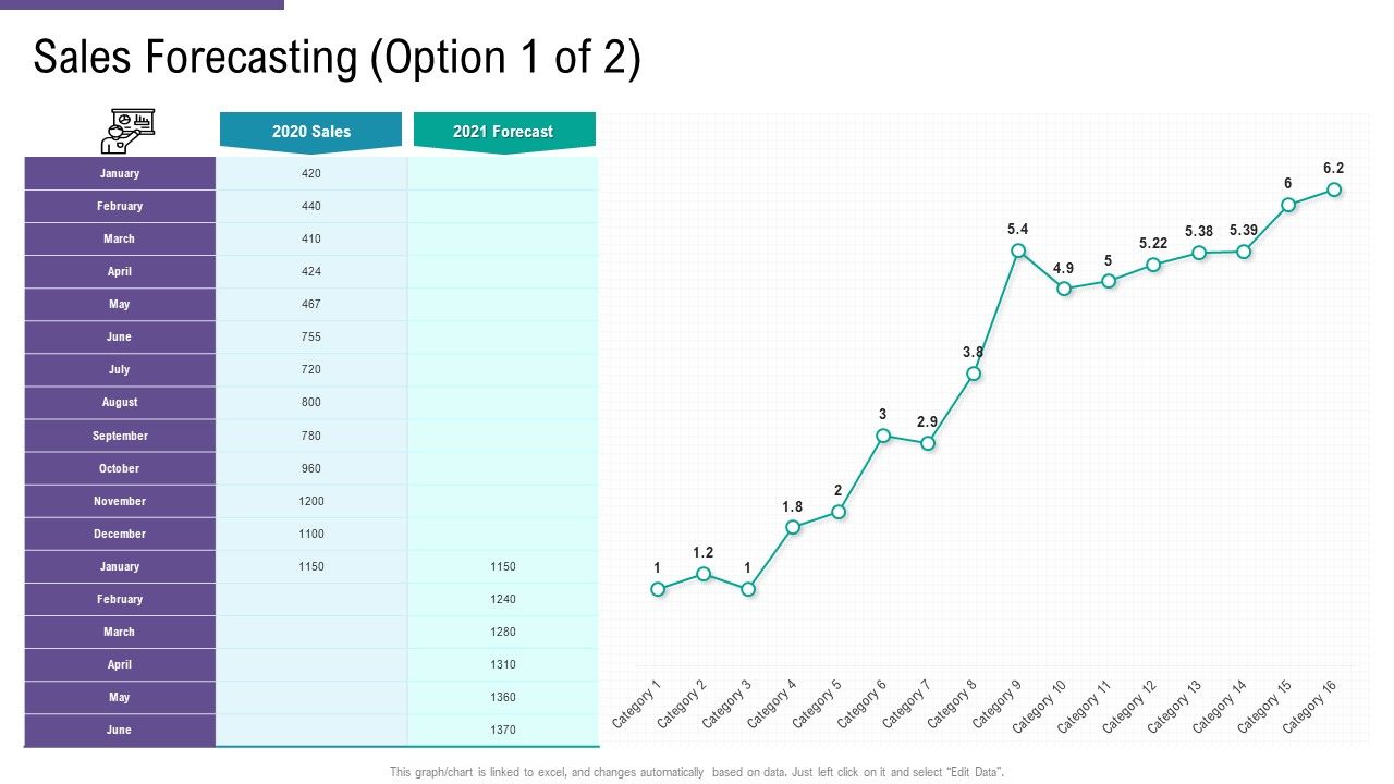 Scm And Purchasing Sales Forecasting Ppt Ideas Sample Pdf
