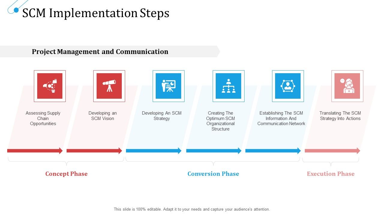 SCM Growth SCM Implementation Steps Ppt Show Background Images PDF