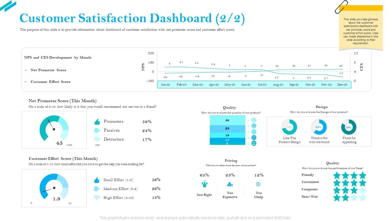 SCR For Market Customer Satisfaction Dashboard Development Professional PDF
