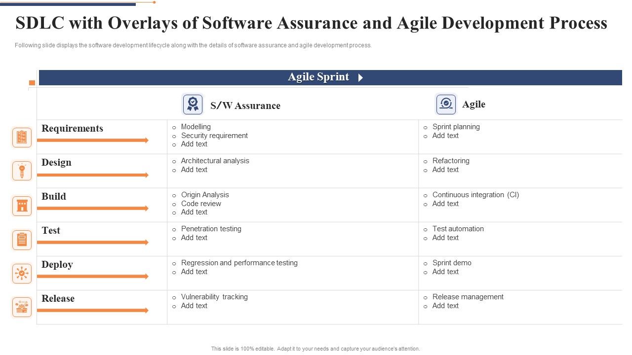 Sdlc With Overlays Of Software Assurance And Agile Development Process 1442