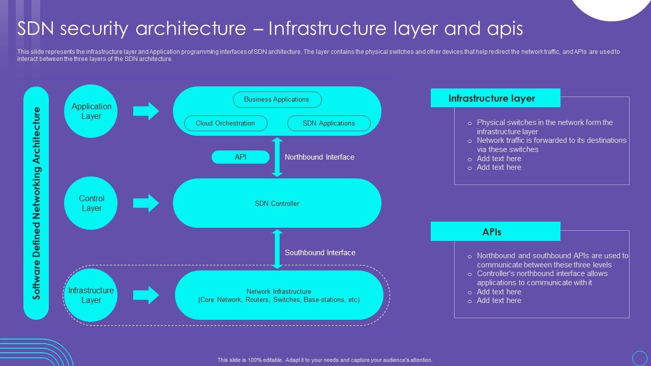 Sdn Security Architecture Infrastructure Layer And Apis Professional Pdf