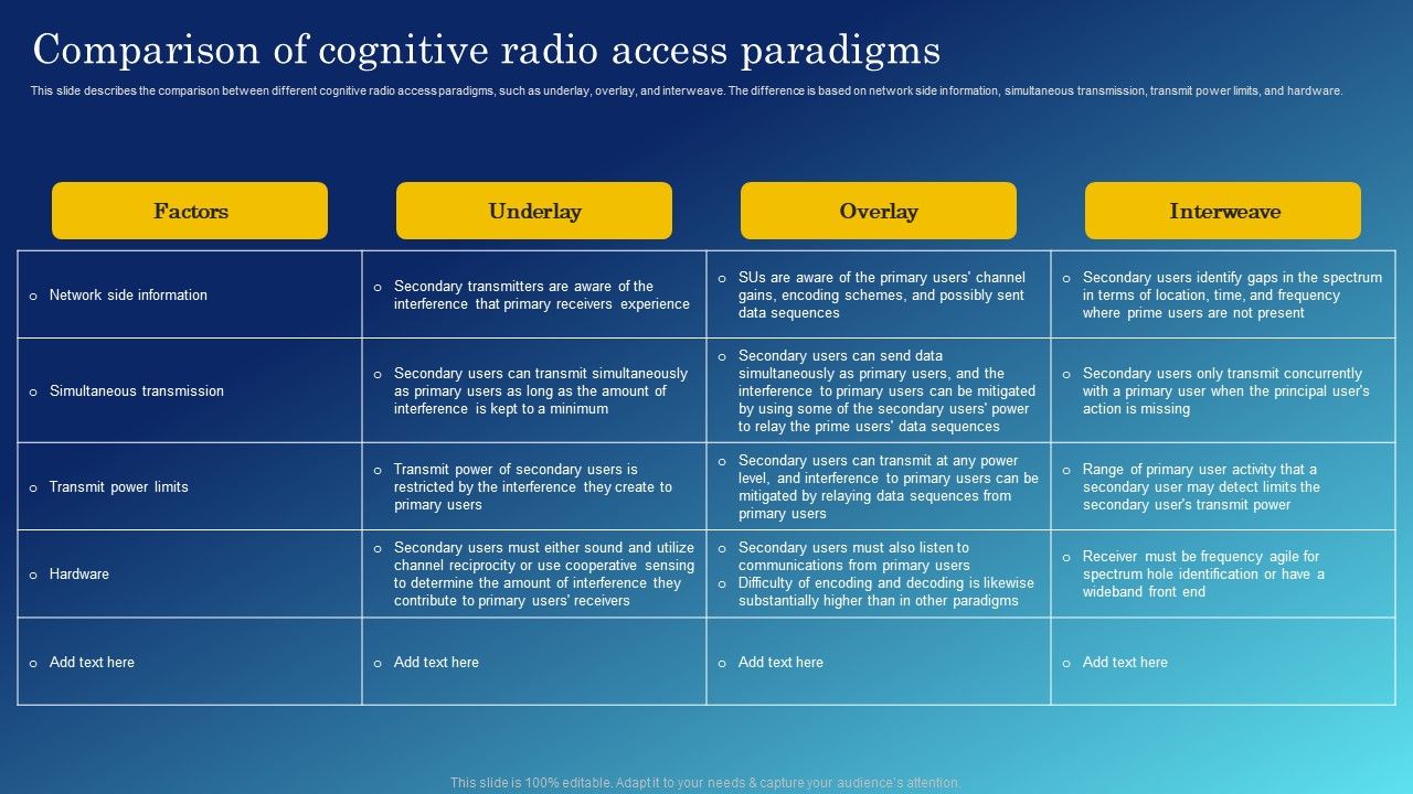 Cognitive Sensing Innovation Comparison Of Cognitive Radio Access Paradigms Infographics Pdf