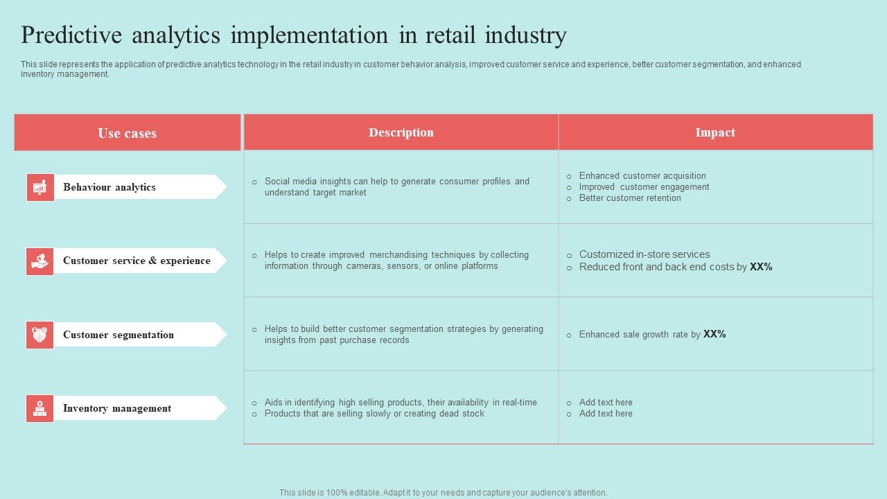 Predictive Data Model Predictive Analytics Implementation In Retail Industry Topics Pdf