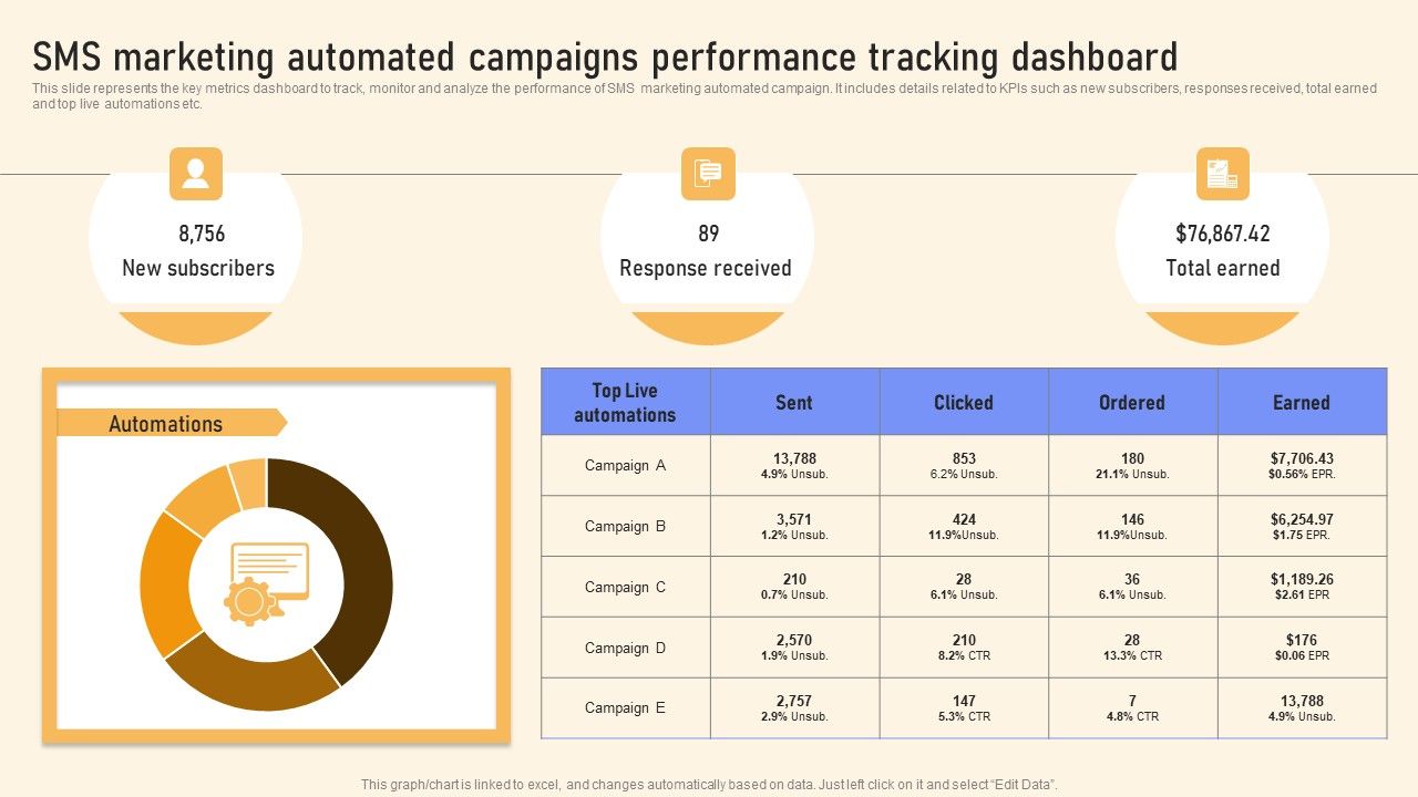 SMS Marketing Automated Campaigns Performance Tracking Dashboard ...