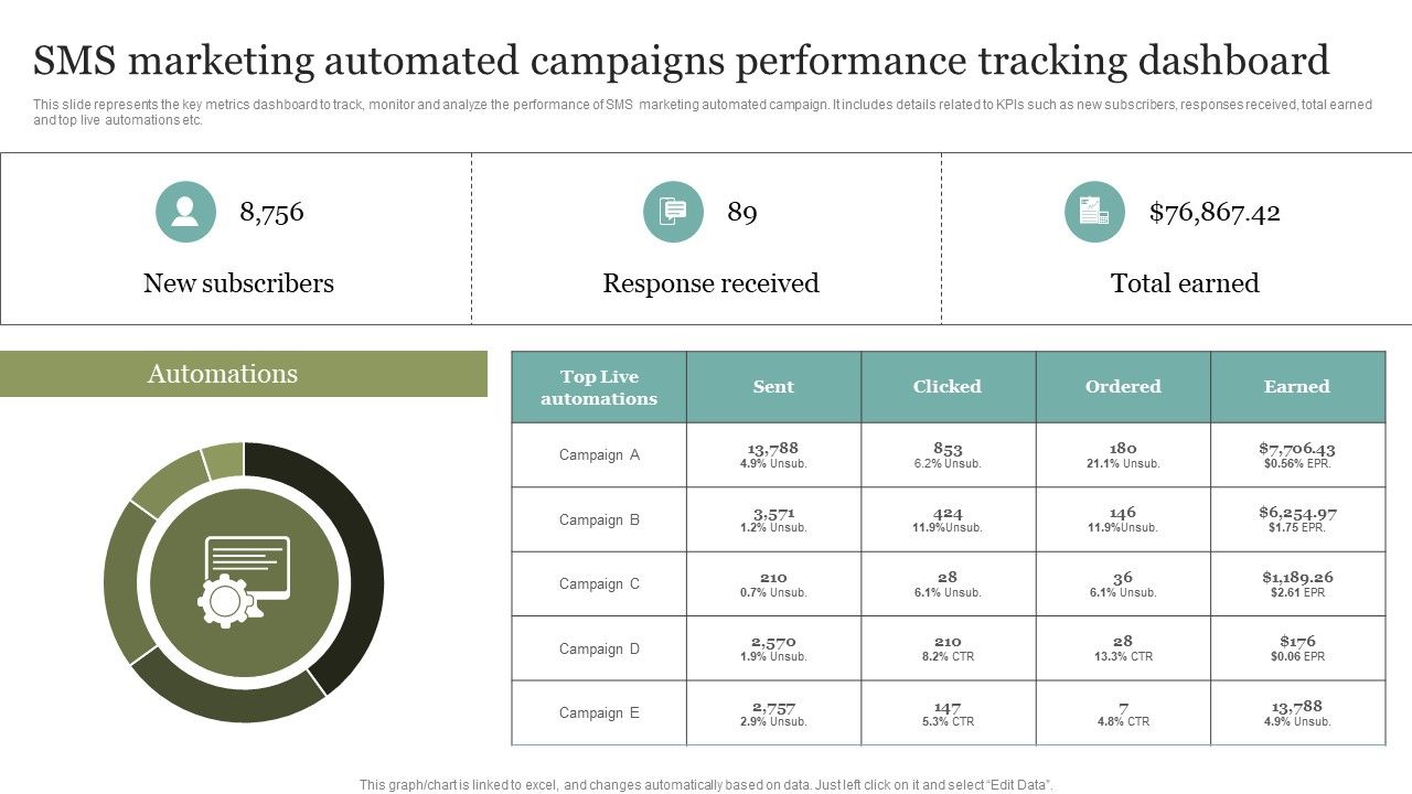 SMS Marketing Automated Campaigns Performance Tracking Dashboard ...