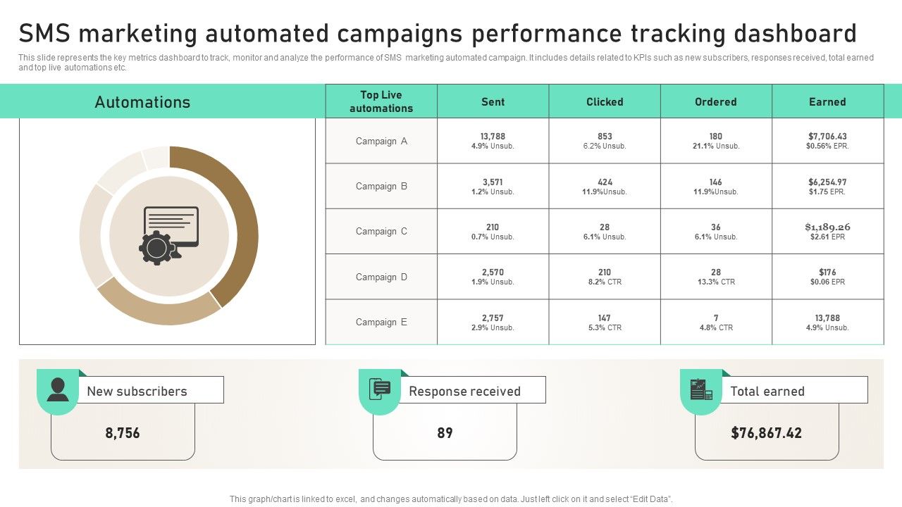 SMS Marketing Automated Campaigns Performance Tracking Dashboard ...