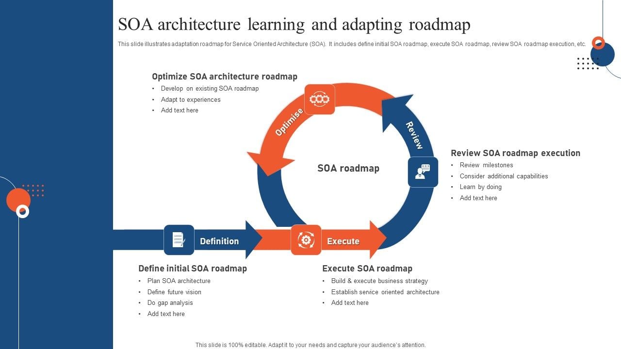 SOA Architecture Learning And Adapting Roadmap Ppt PowerPoint Presentation File Graphics ...