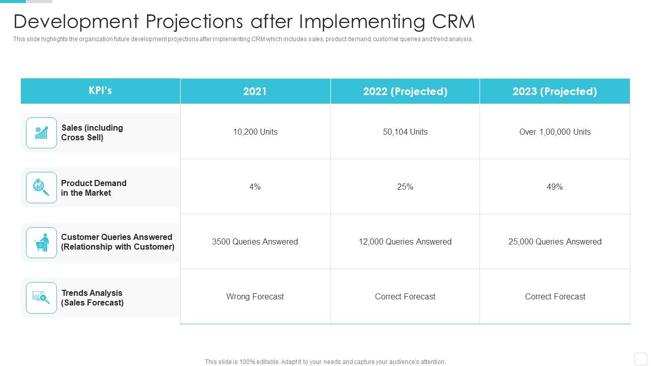 Sales CRM Cloud Solutions Deployment Development Projections After Implementing CRM Themes PDF