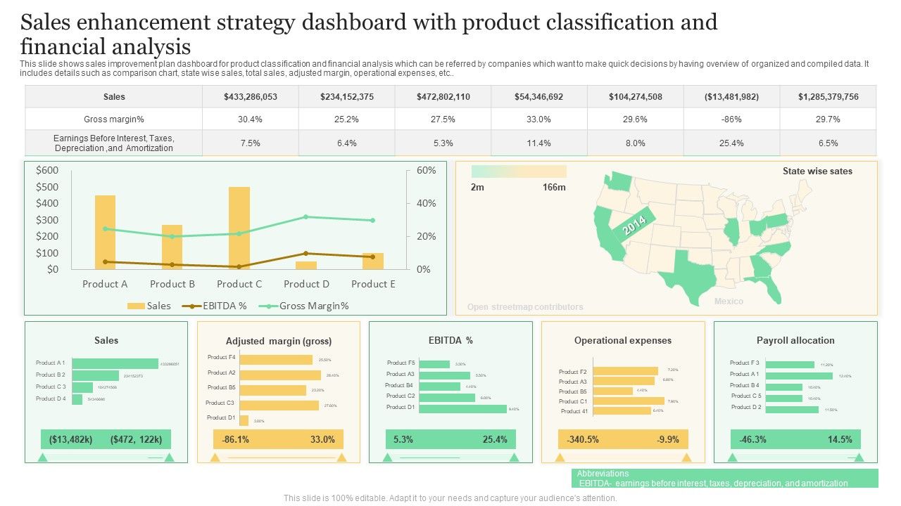 Sales Enhancement Strategy Dashboard With Product Classification And ...