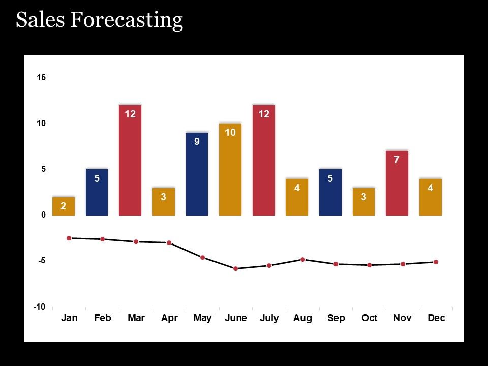 Sales Forecasting Template 2 Ppt Powerpoint Presentation Diagram Ppt