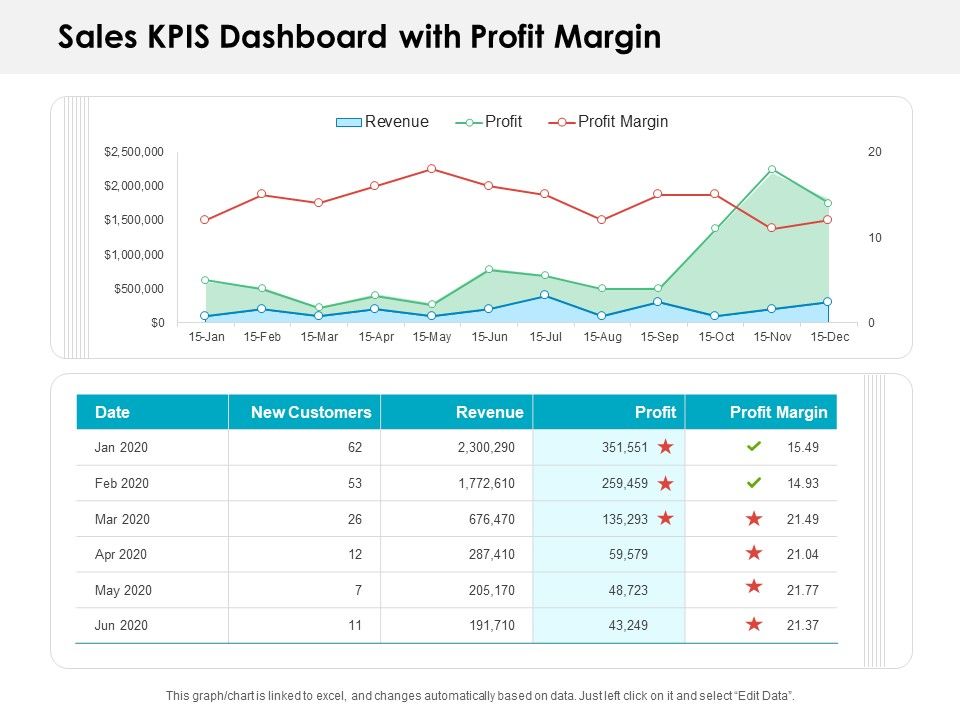 Sales KPIS Dashboard With Profit Margin Ppt PowerPoint Presentation Slides