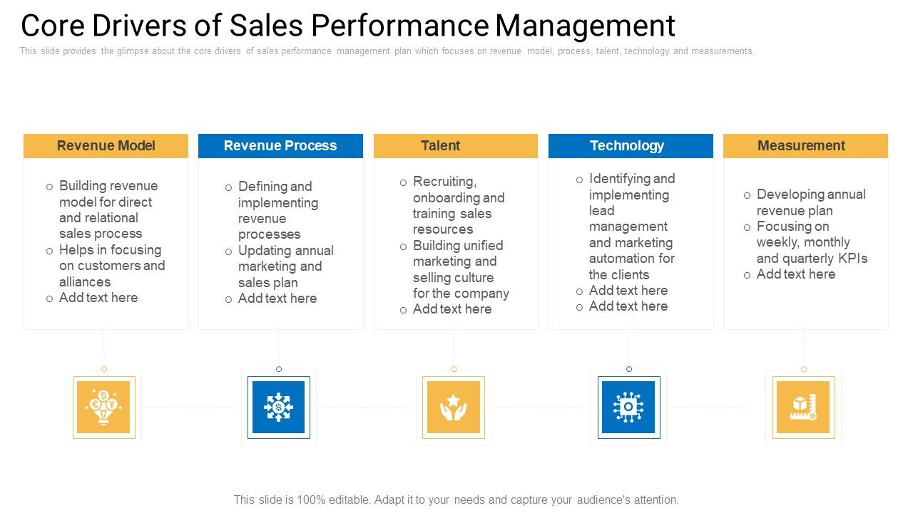 Sales Management Advisory Service Core Drivers Of Sales Performance ...