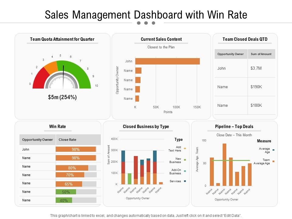 Sales Management Dashboard With Win Rate Ppt PowerPoint Presentation Show D